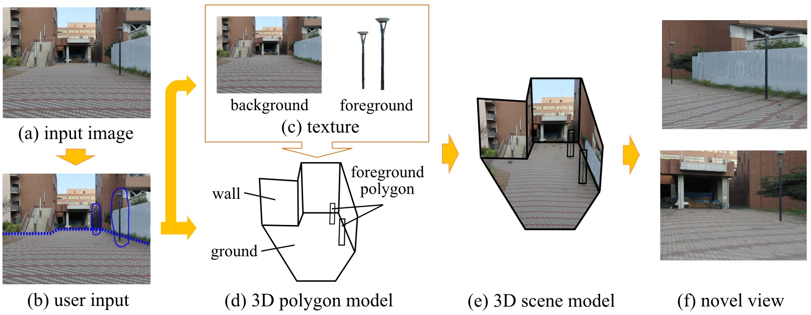 Efficiently Modeling 3D Scenes from a Single Image